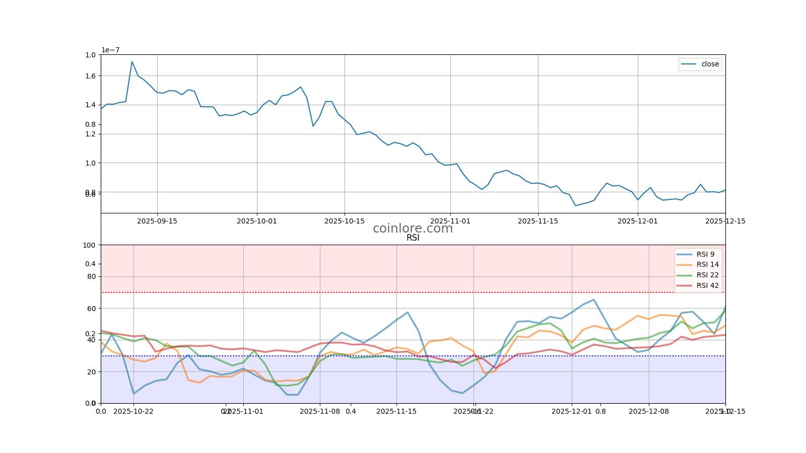 Volt Inu RSI indicator