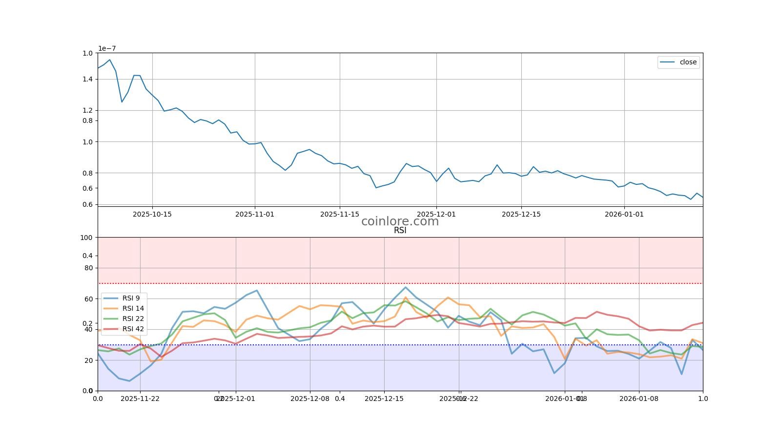 Volt Inu RSI indicator