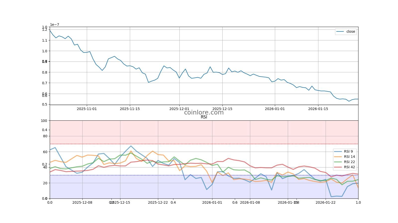 Volt Inu RSI indicator