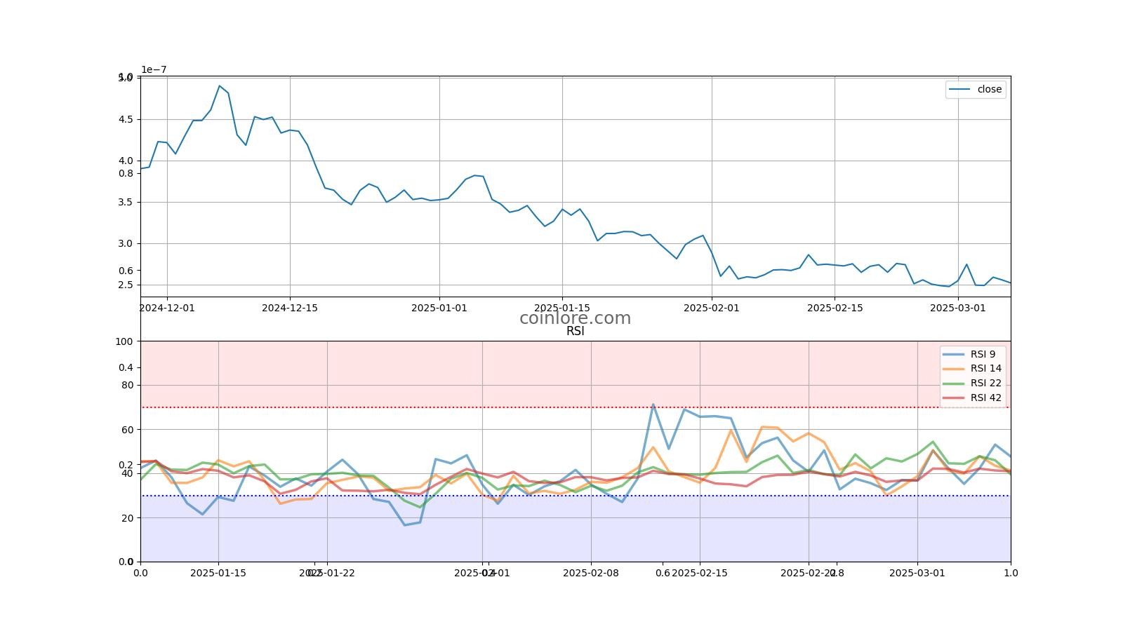 Volt Inu RSI indicator