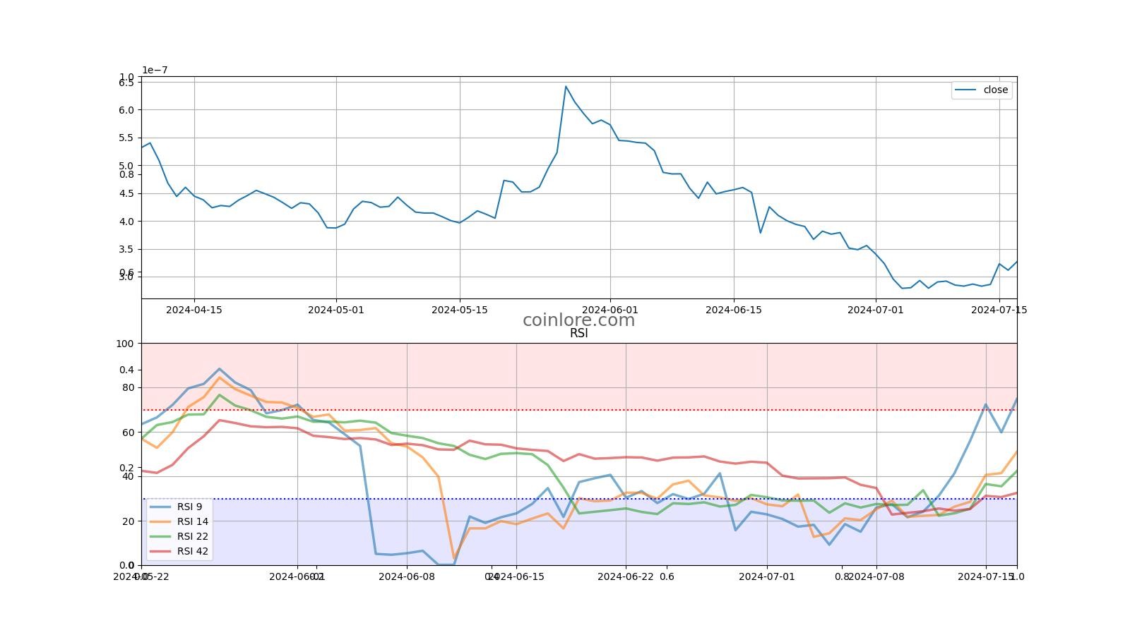 Volt Inu RSI indicator