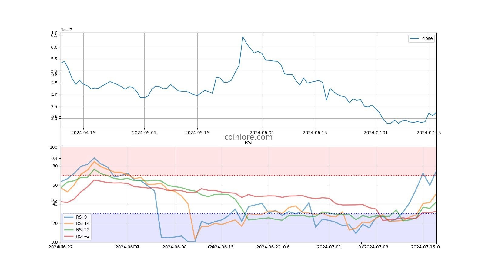 Volt Inu RSI indicator