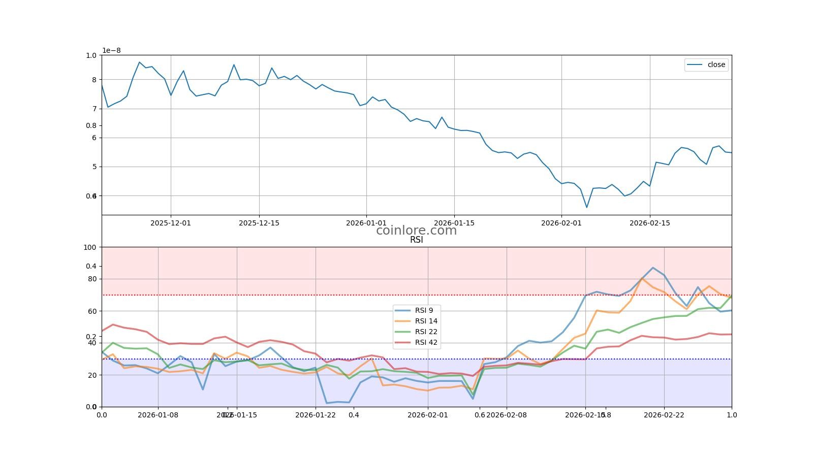 Volt Inu RSI indicator