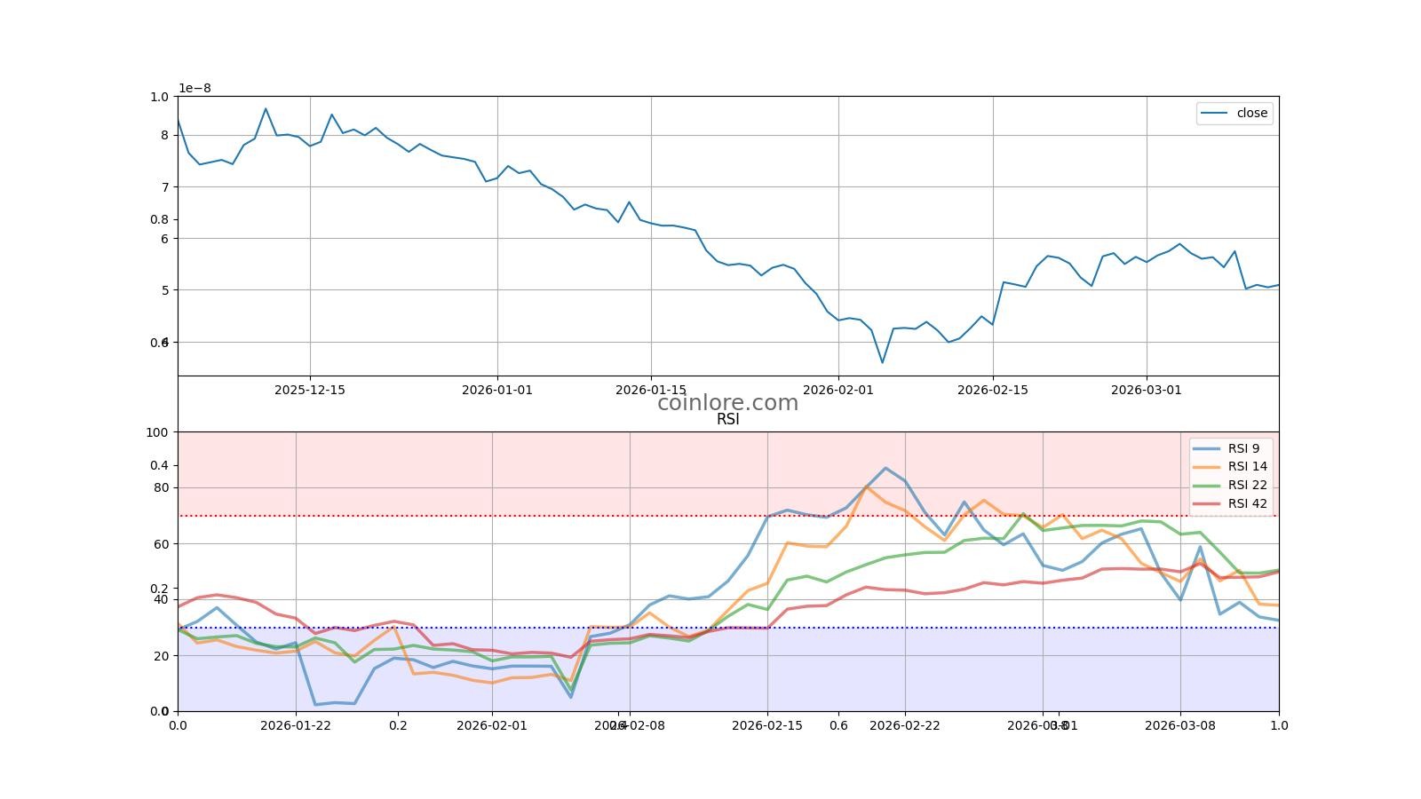 Volt Inu RSI indicator