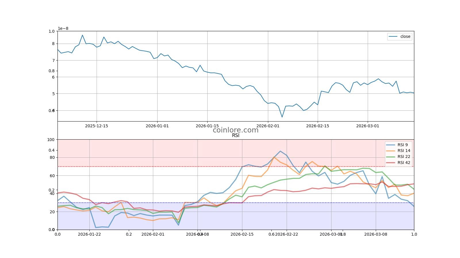 Volt Inu RSI indicator