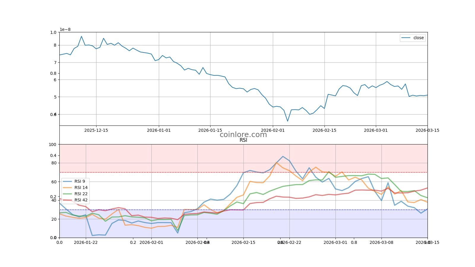 Volt Inu RSI indicator