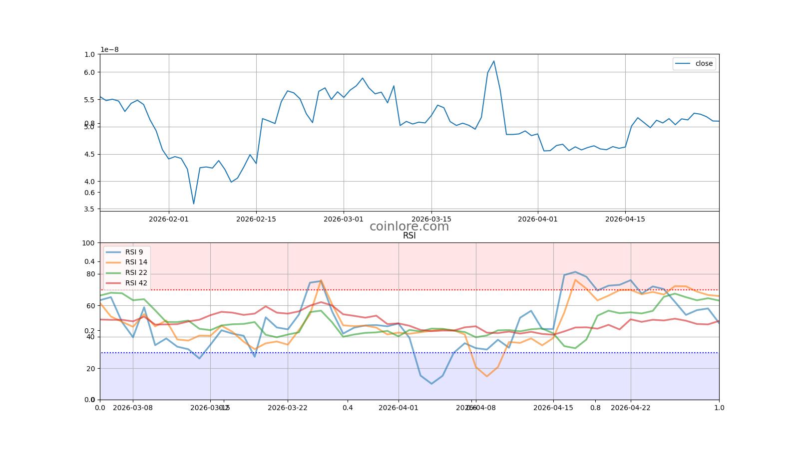 Volt Inu RSI indicator