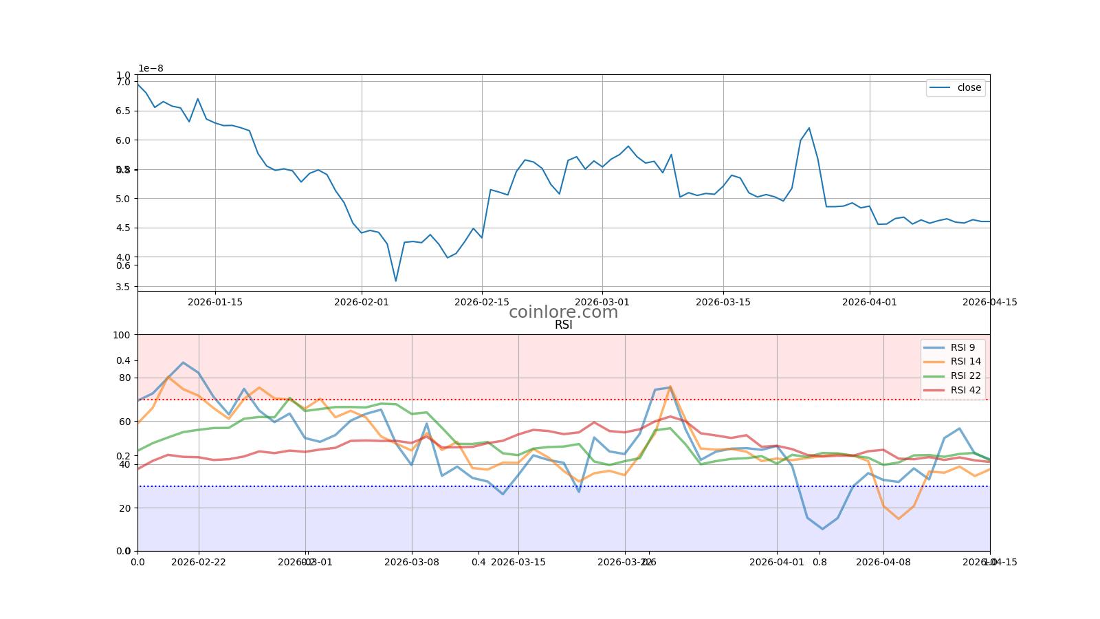 Volt Inu RSI indicator