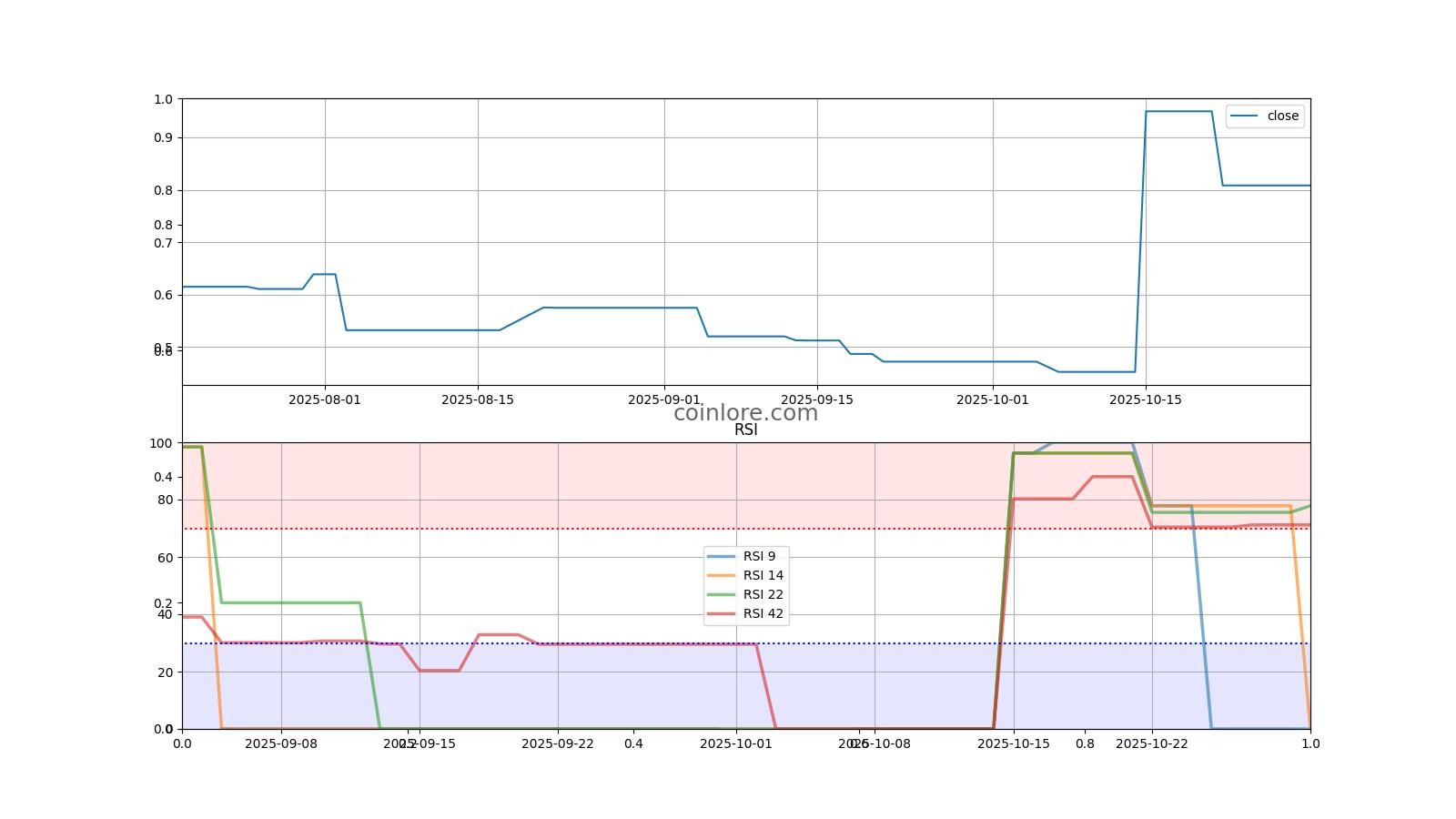 Volta Club RSI indicator