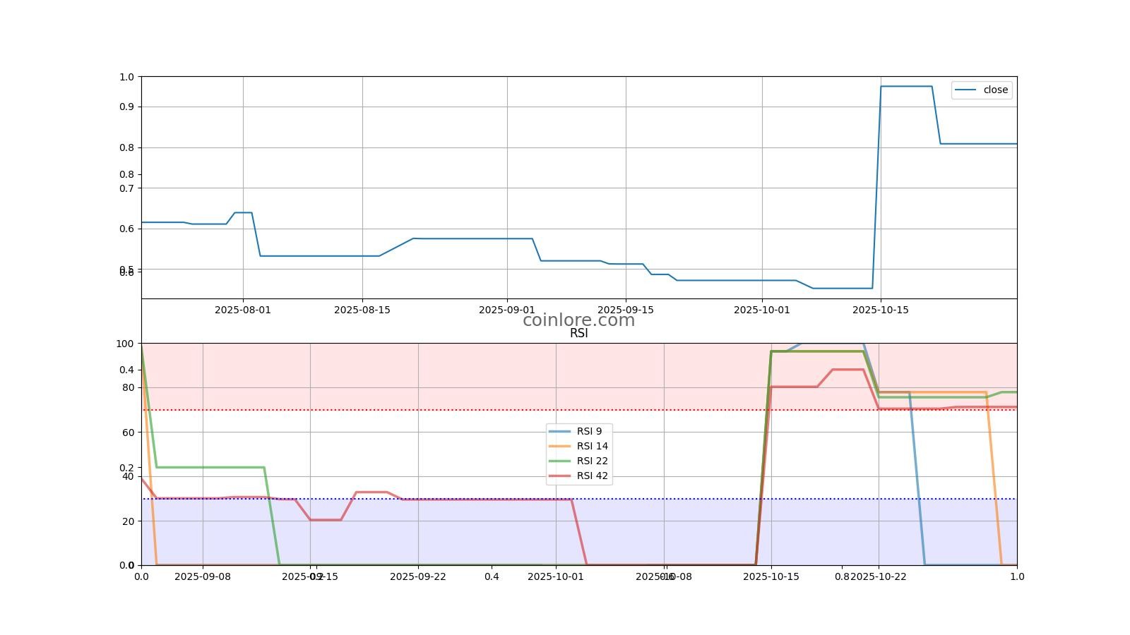 Volta Club RSI indicator