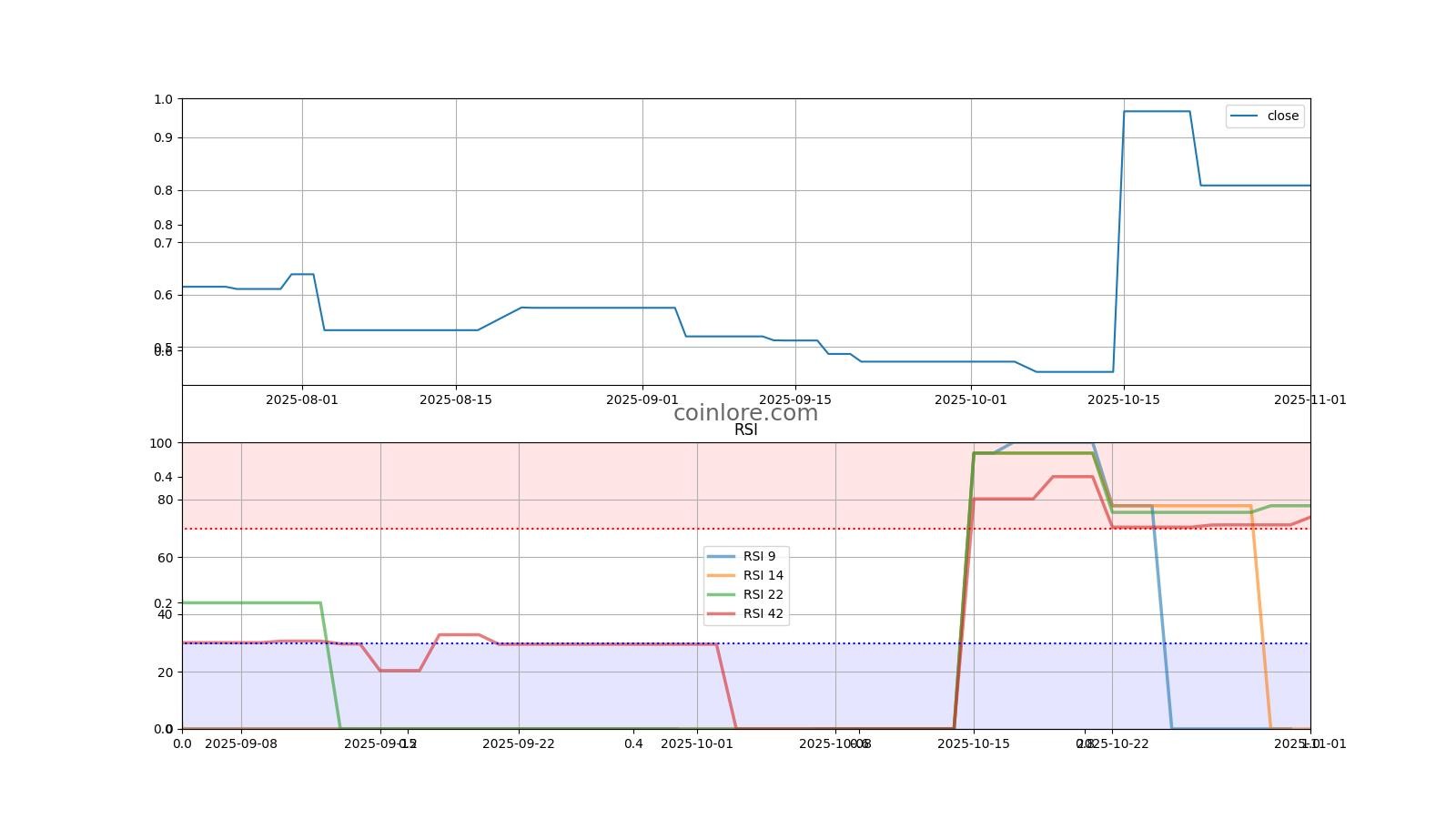 Volta Club RSI indicator