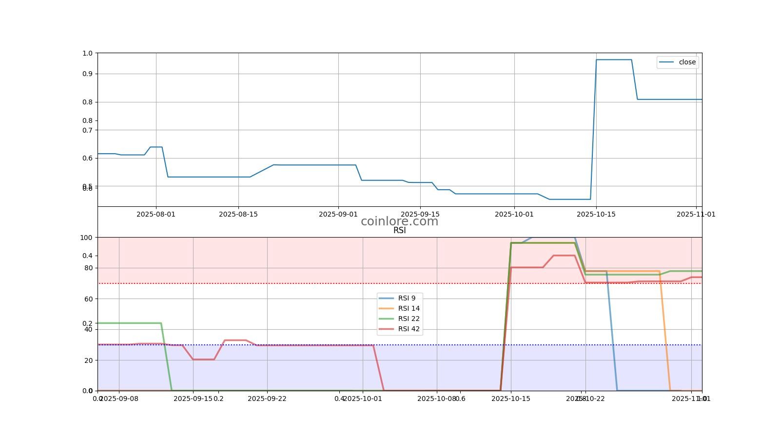 Volta Club RSI indicator