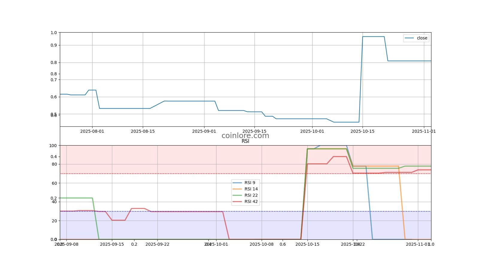 Volta Club RSI indicator