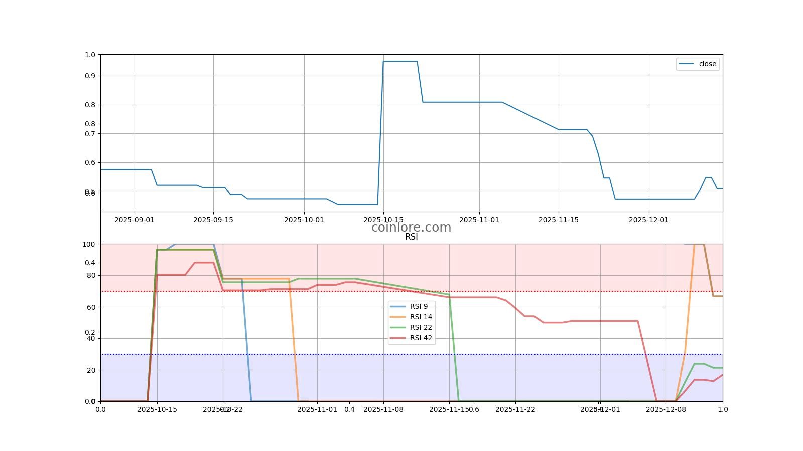 Volta Club RSI indicator