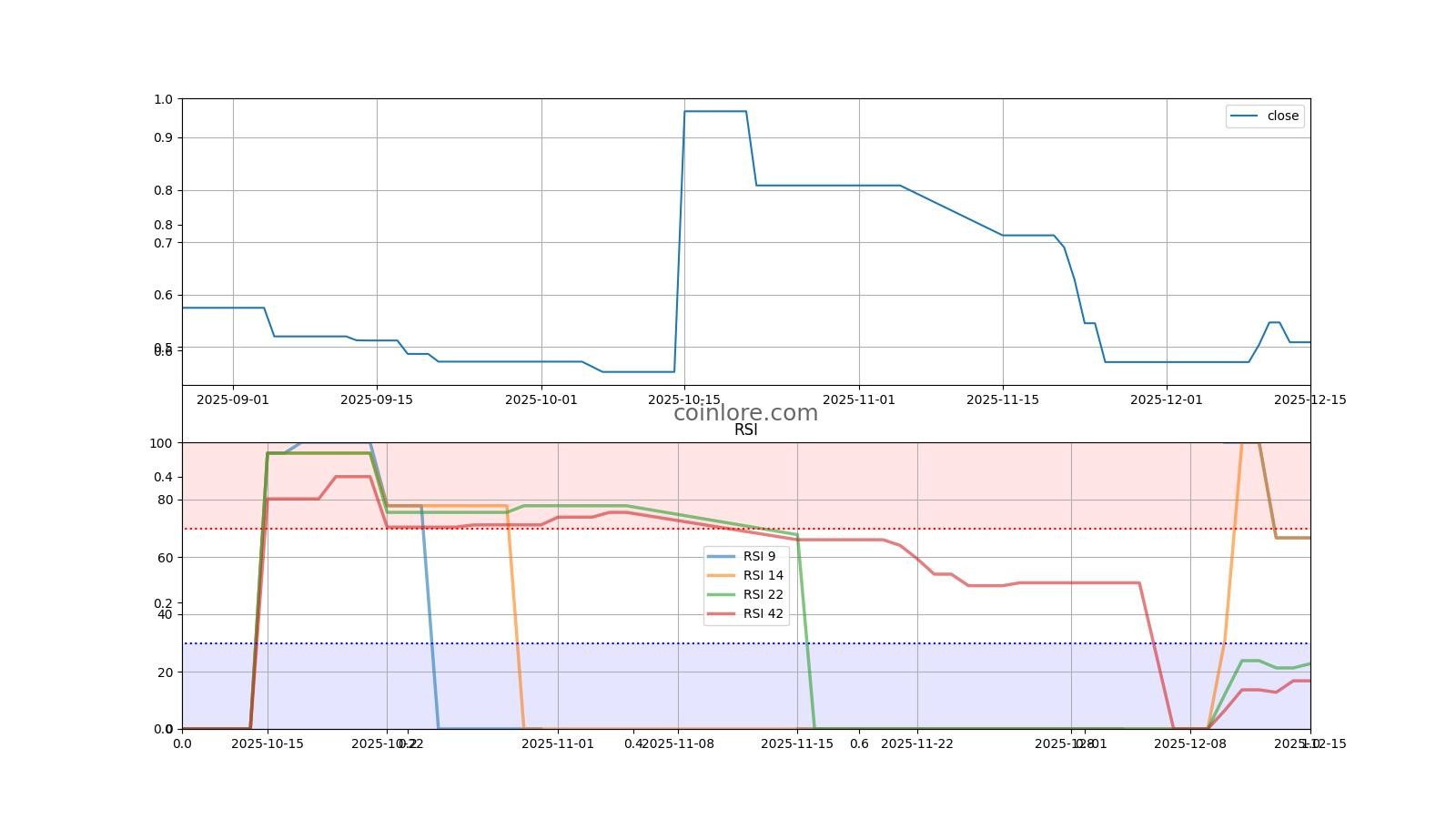 Volta Club RSI indicator