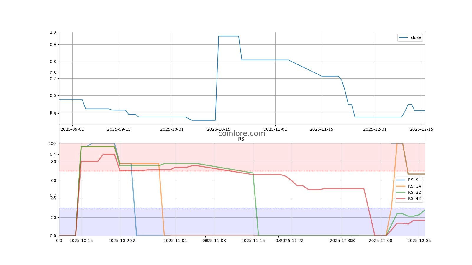 Volta Club RSI indicator