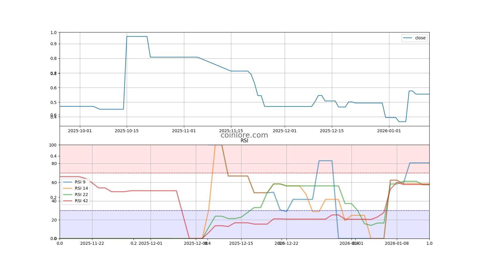 Volta Club RSI indicator
