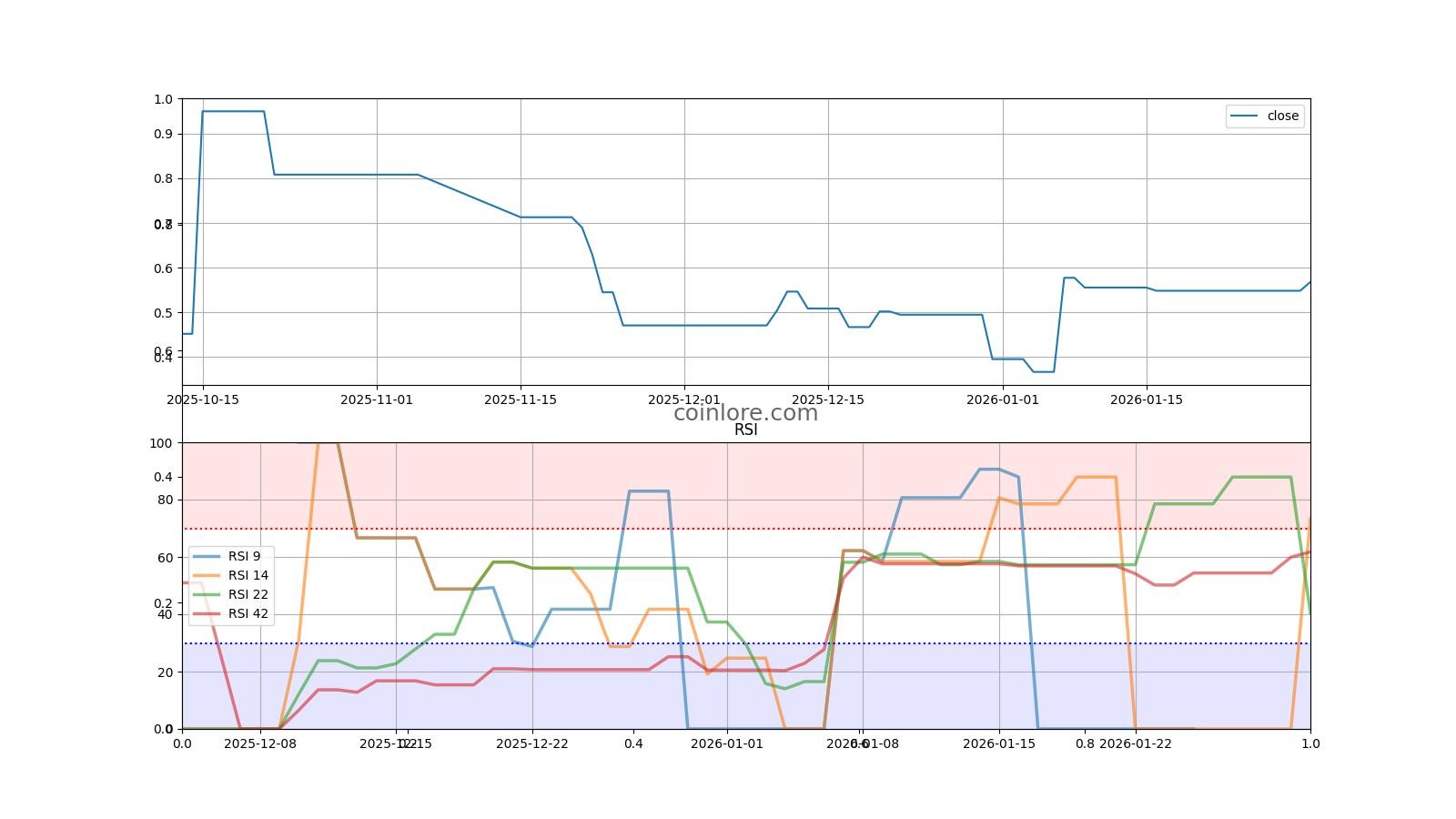 Volta Club RSI indicator