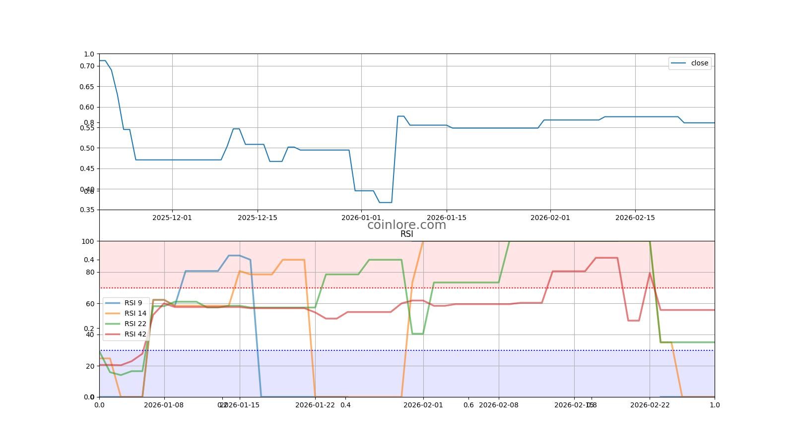 Volta Club RSI indicator