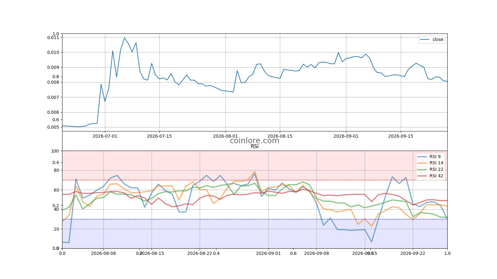 VOOI RSI indicator