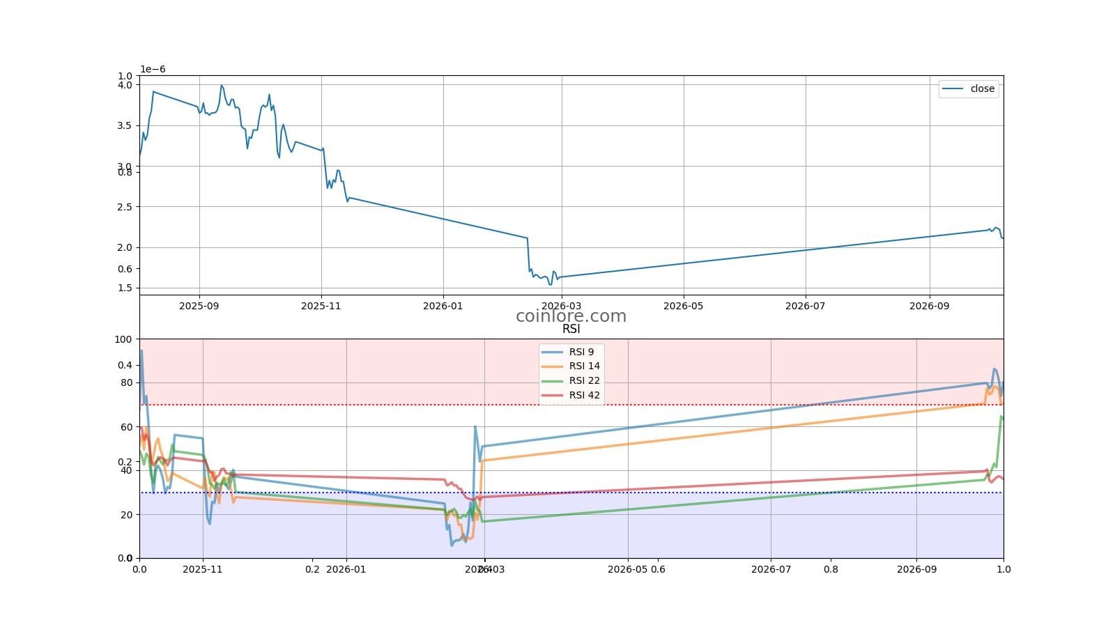 Vortex AI RSI indicator