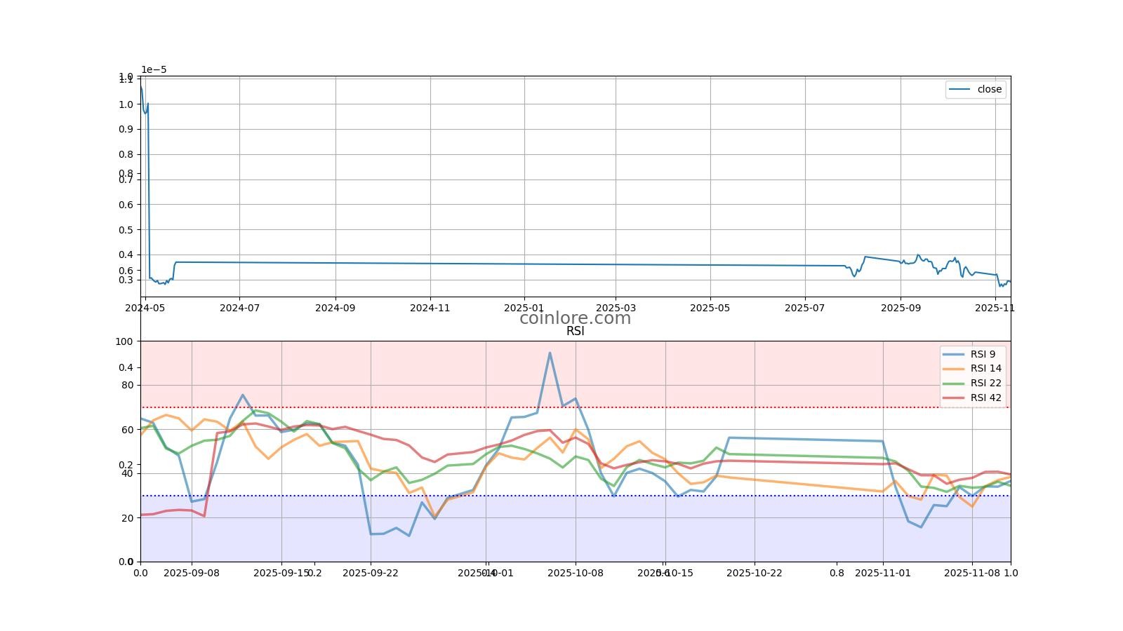 Vortex AI RSI indicator