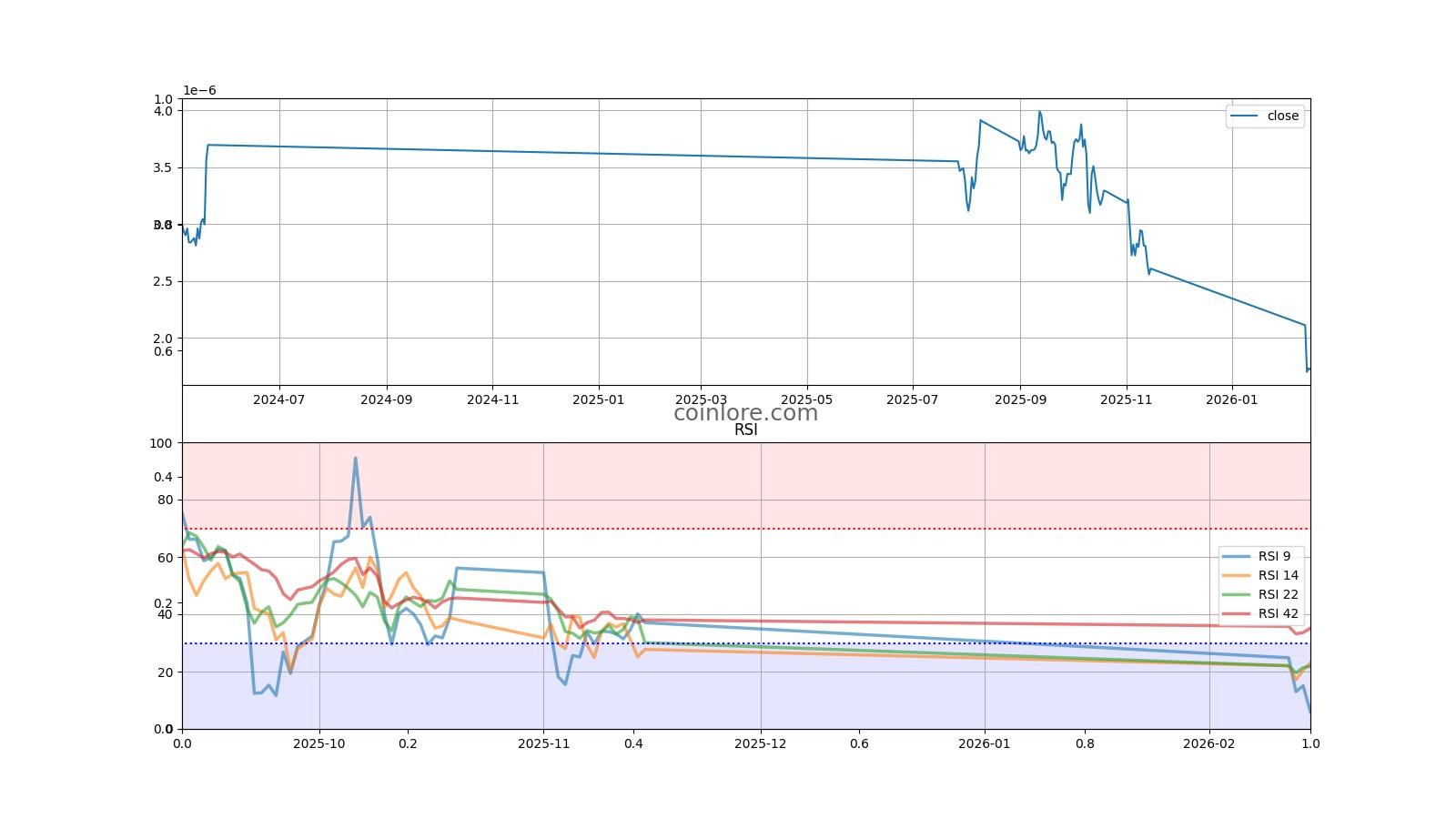Vortex AI RSI indicator