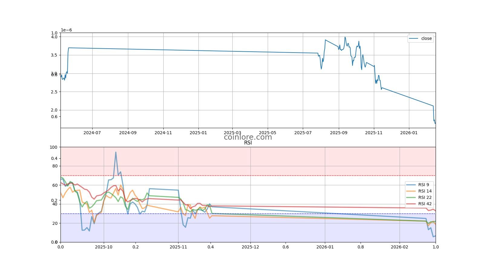 Vortex AI RSI indicator