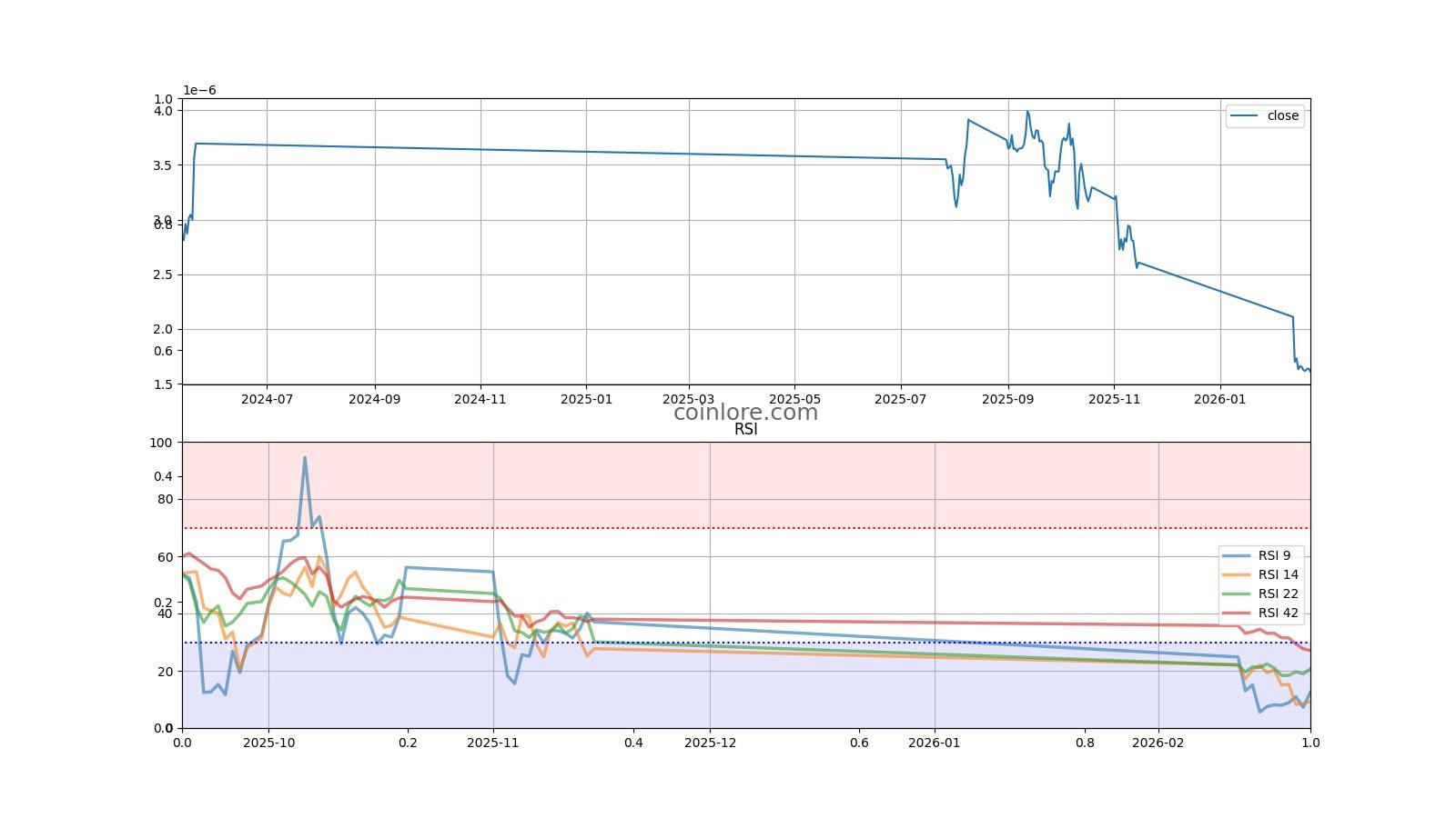 Vortex AI RSI indicator