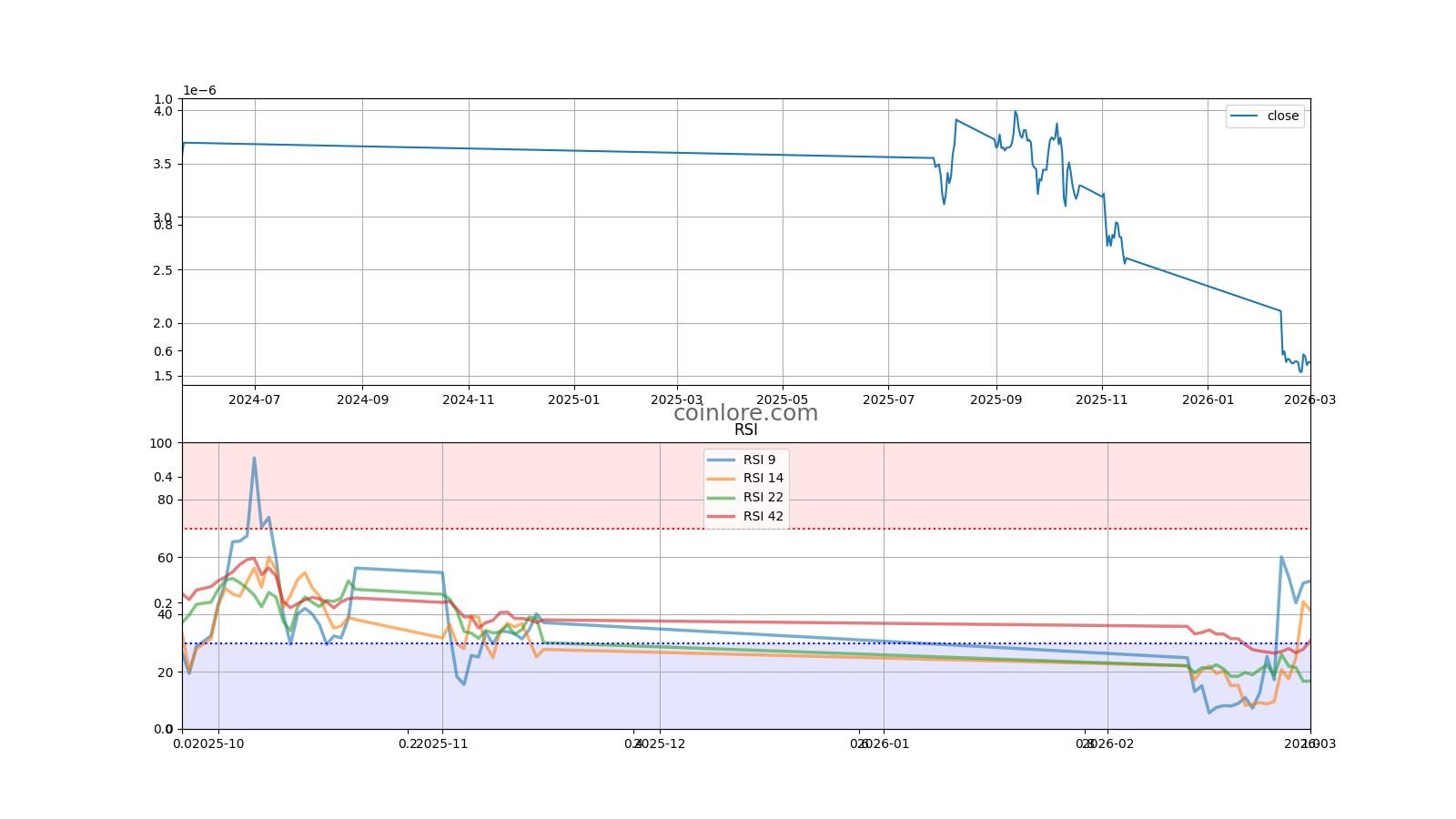 Vortex AI RSI indicator