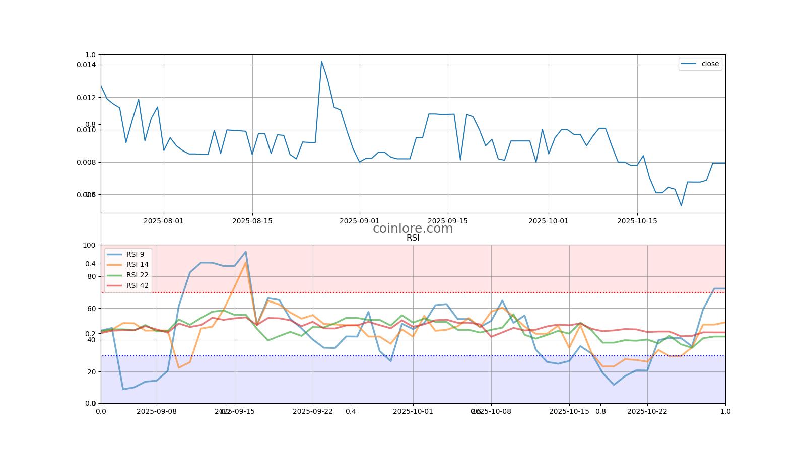 Vortex Protocol RSI indicator