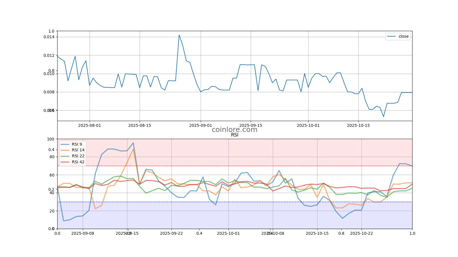 Vortex Protocol RSI indicator