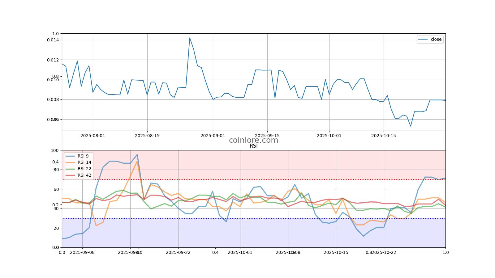 Vortex Protocol RSI indicator