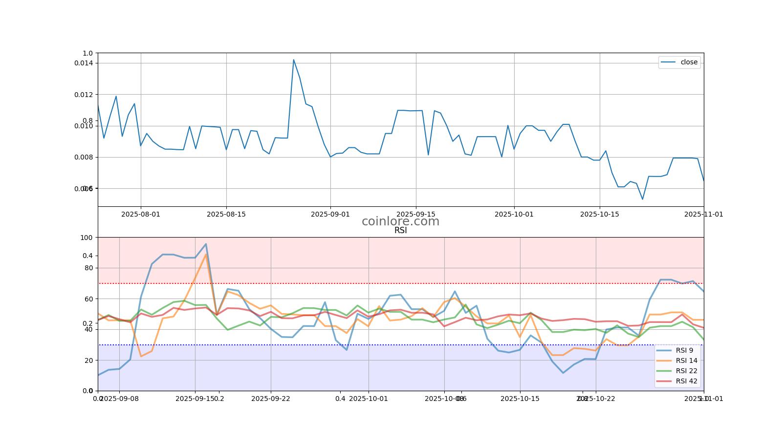Vortex Protocol RSI indicator