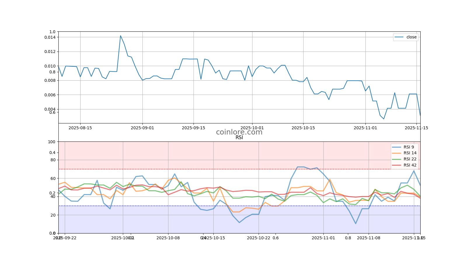 Vortex Protocol RSI indicator
