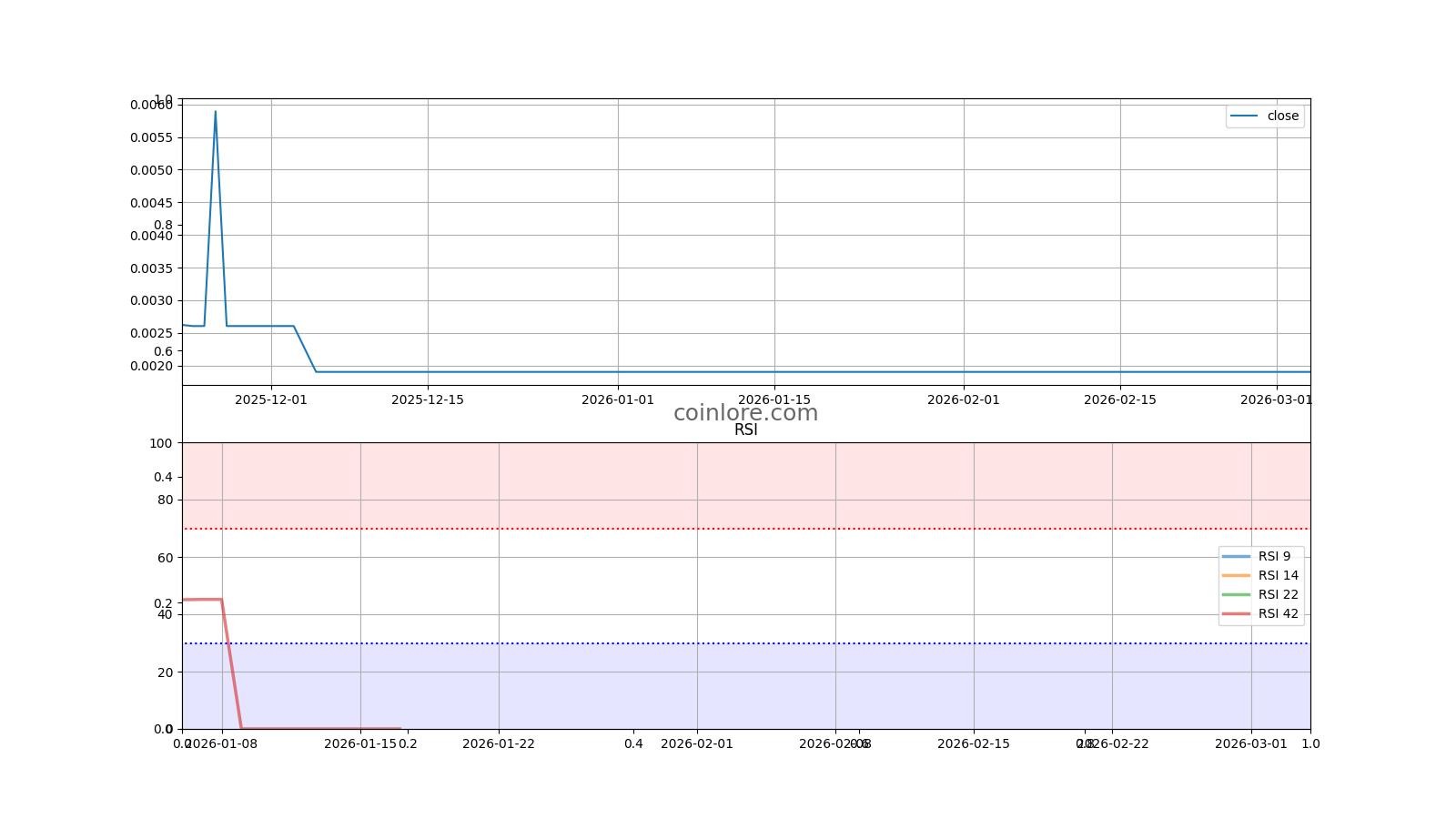 Vortex Protocol RSI indicator