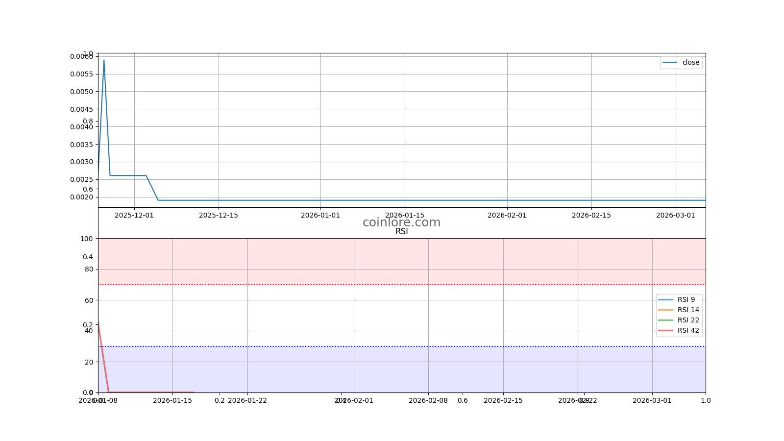 Vortex Protocol RSI indicator