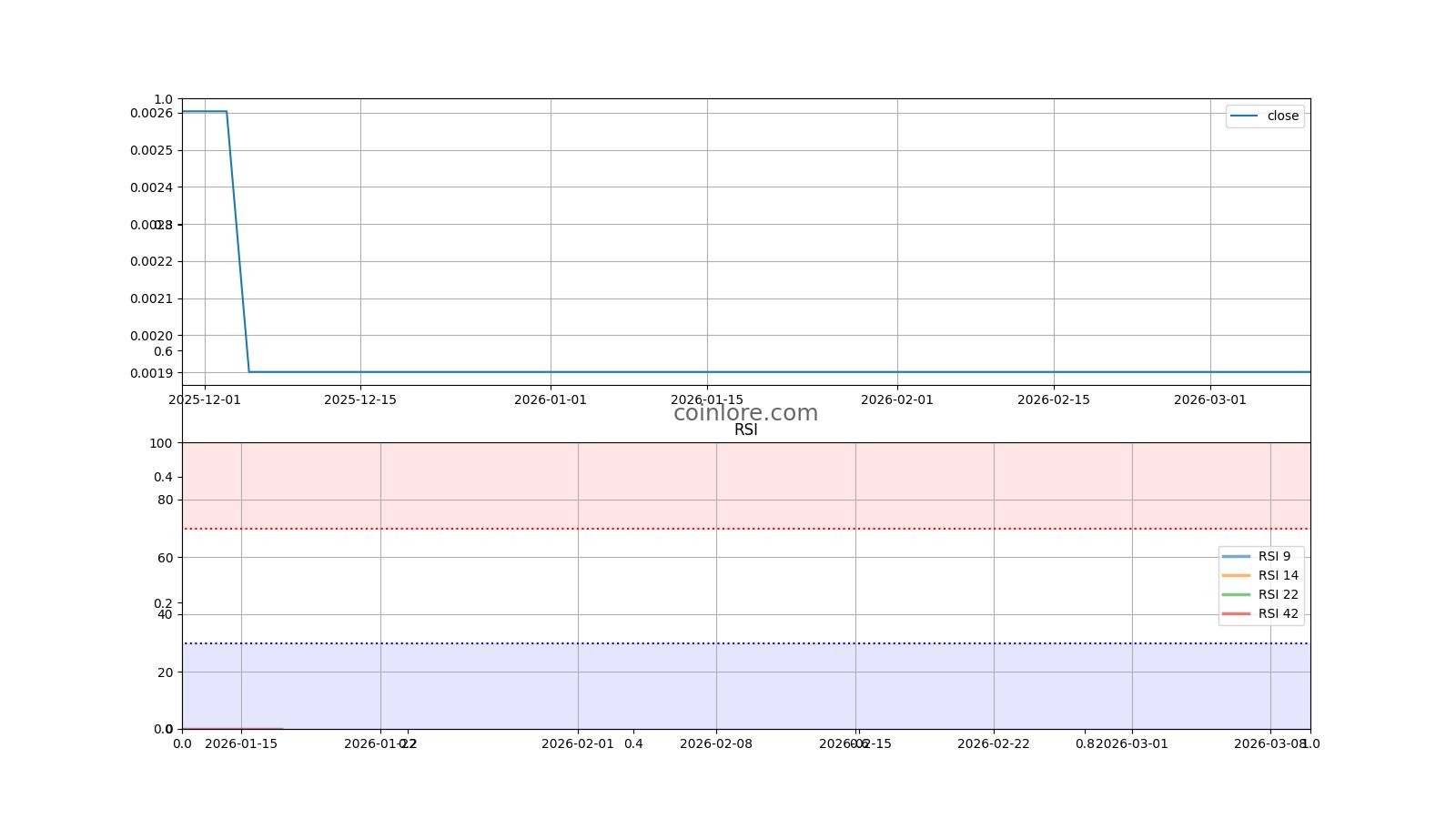 Vortex Protocol RSI indicator