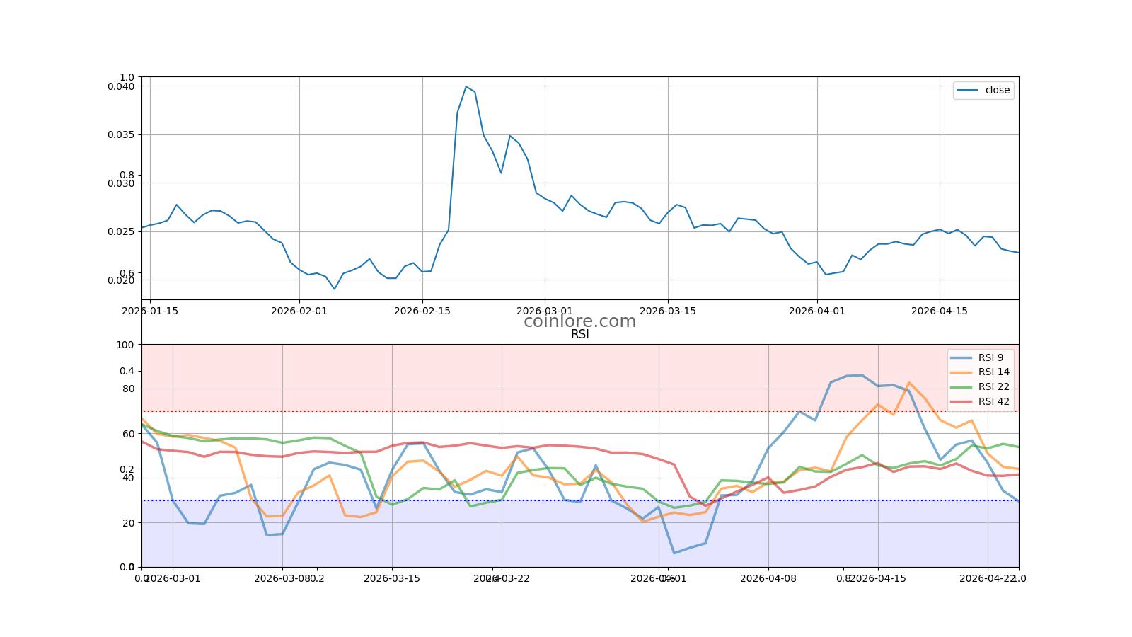 Vow RSI indicator