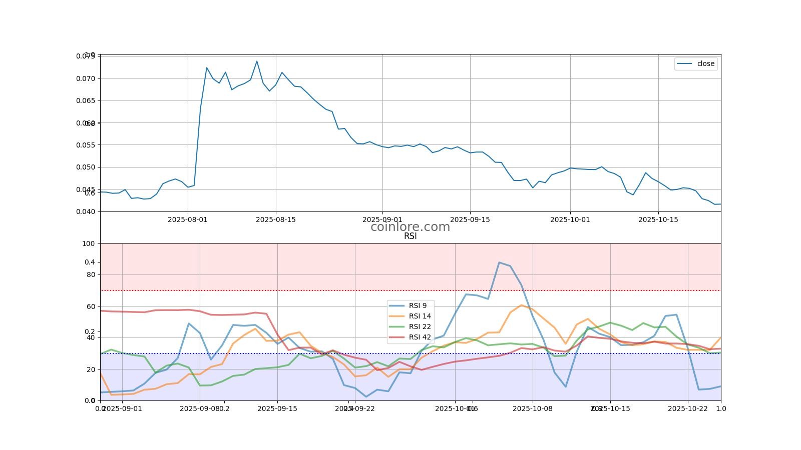 Vow RSI indicator