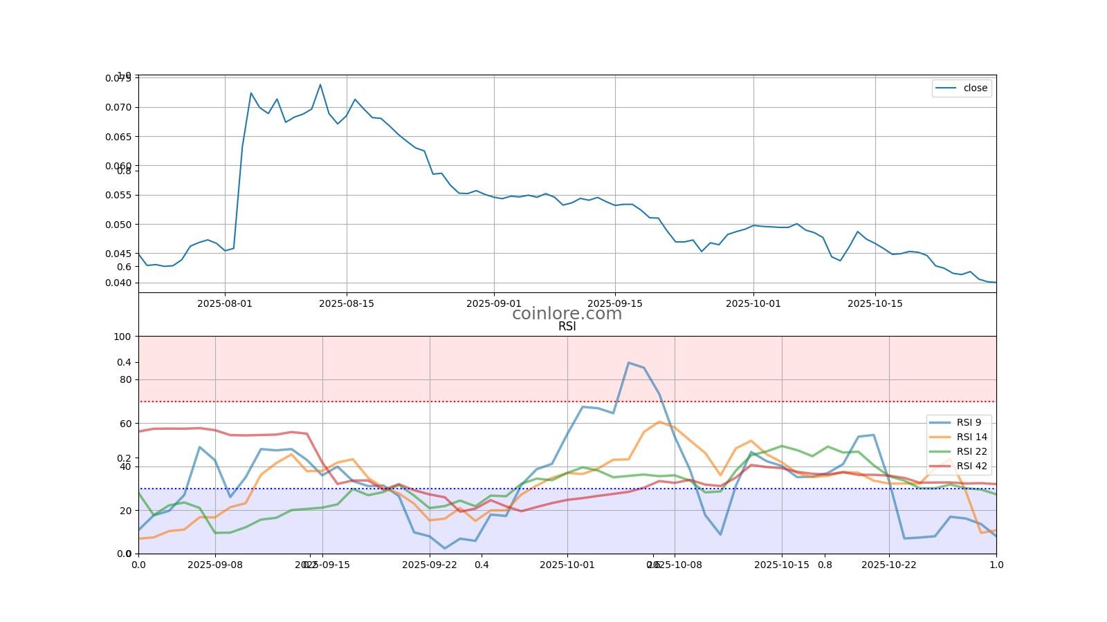 Vow RSI indicator