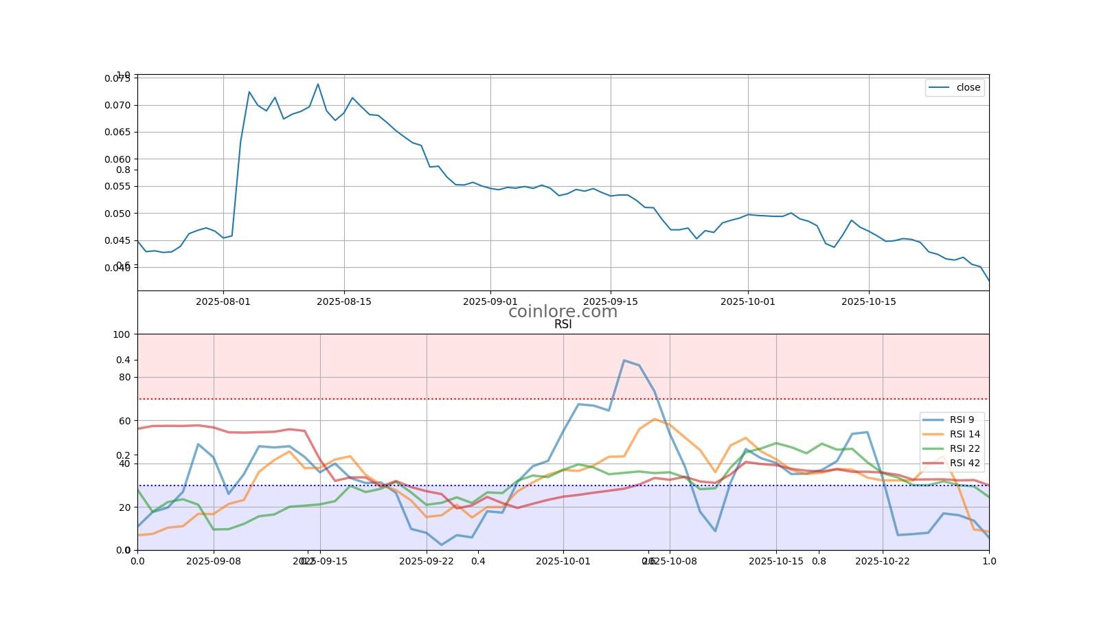 Vow RSI indicator