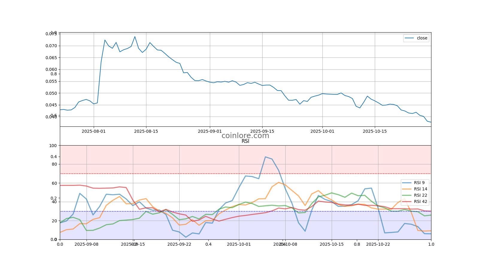 Vow RSI indicator