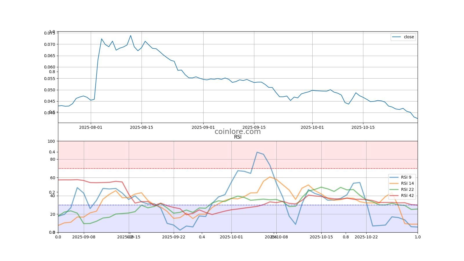 Vow RSI indicator