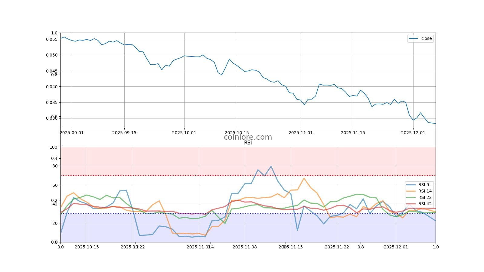 Vow RSI indicator