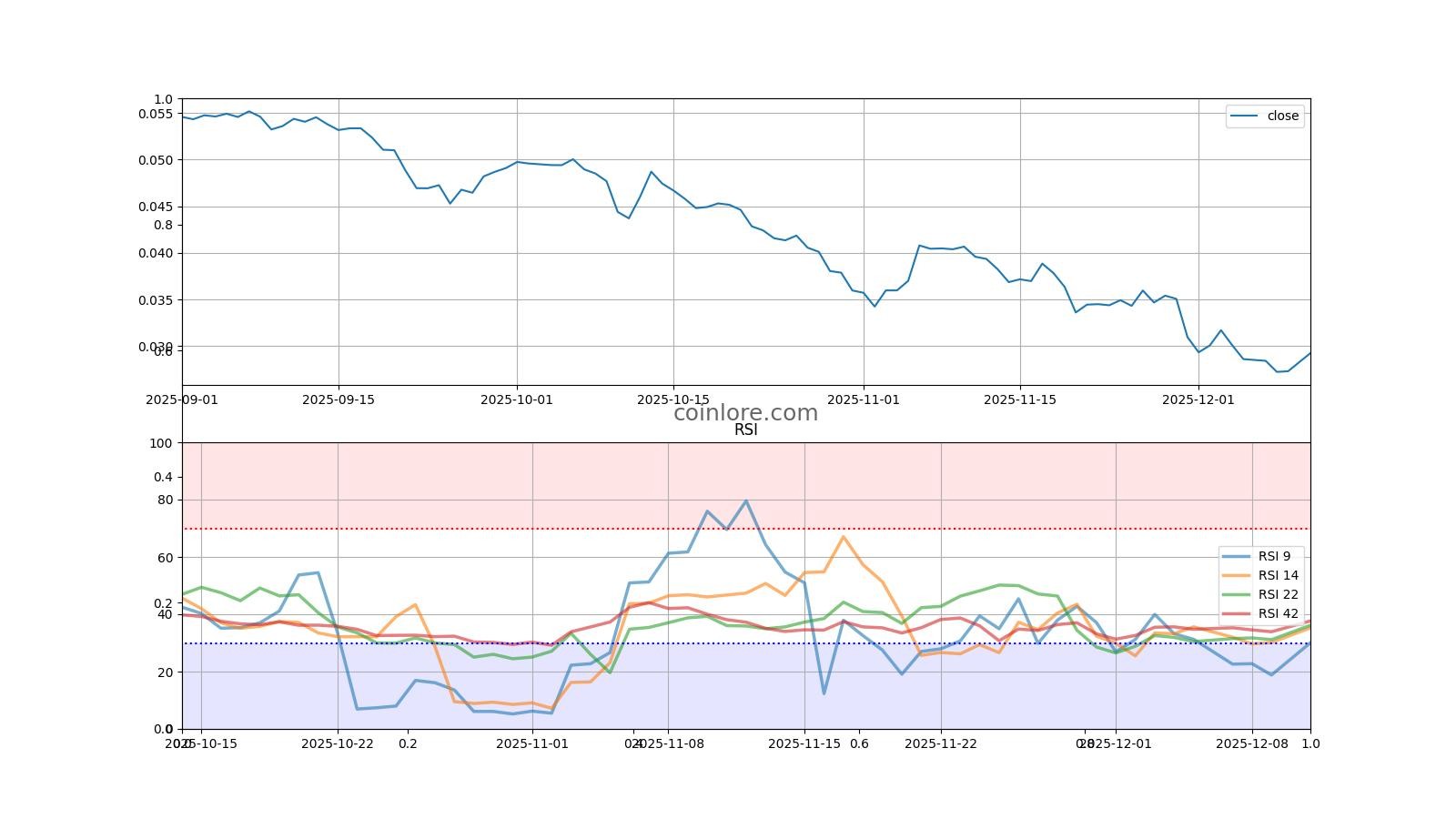 Vow RSI indicator