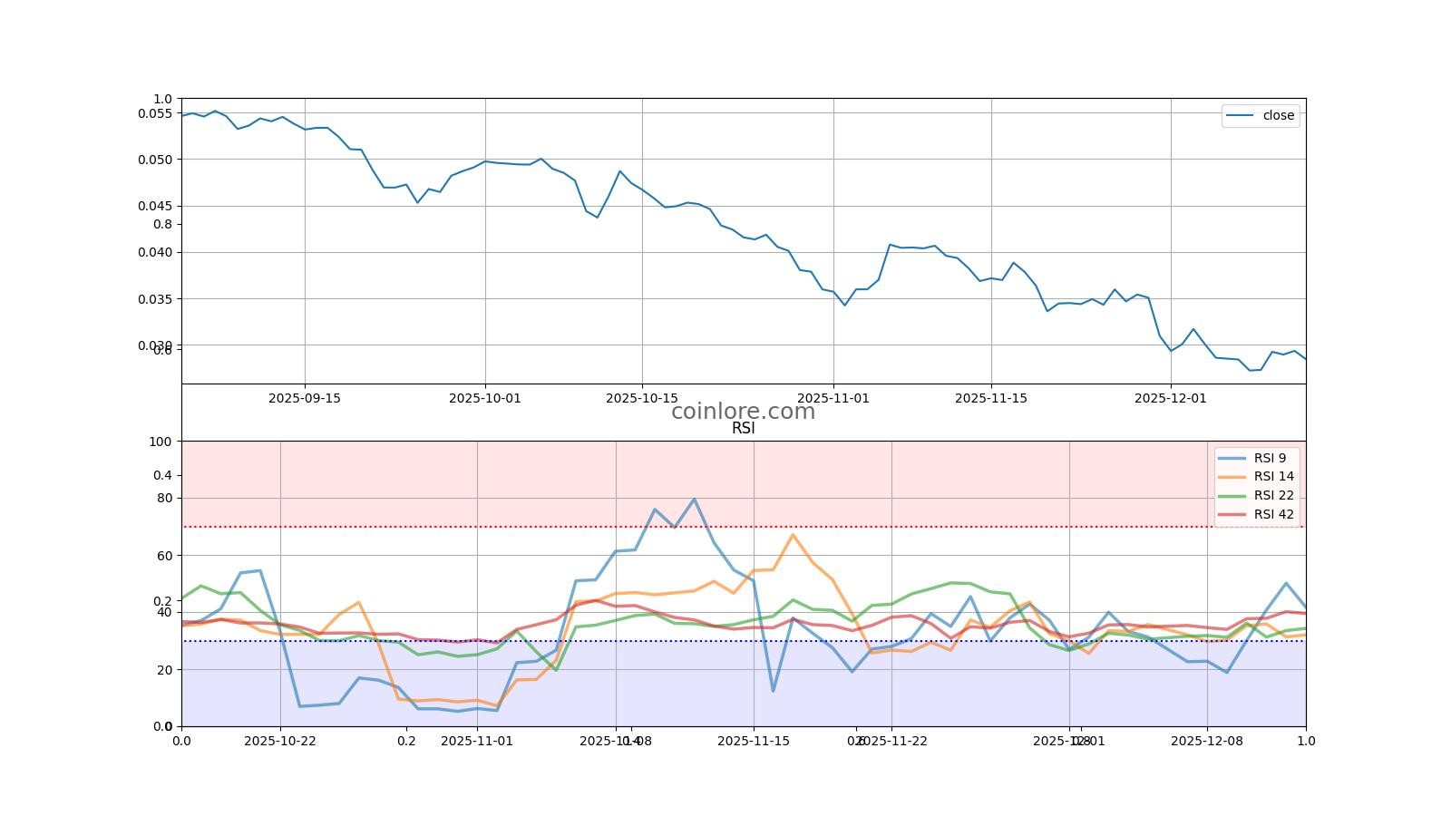 Vow RSI indicator