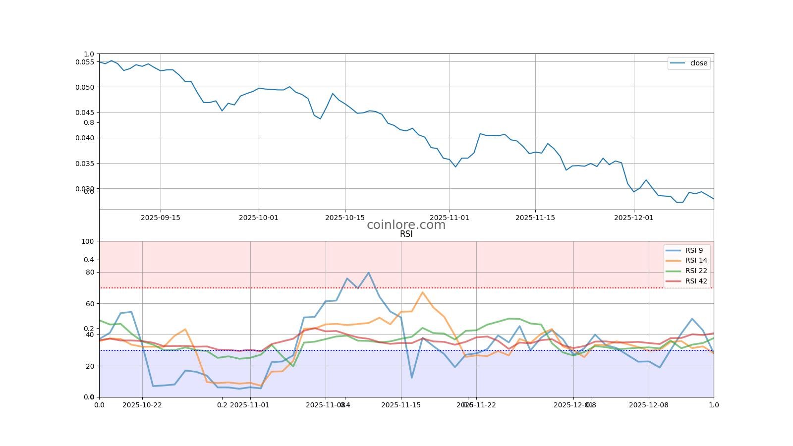 Vow RSI indicator