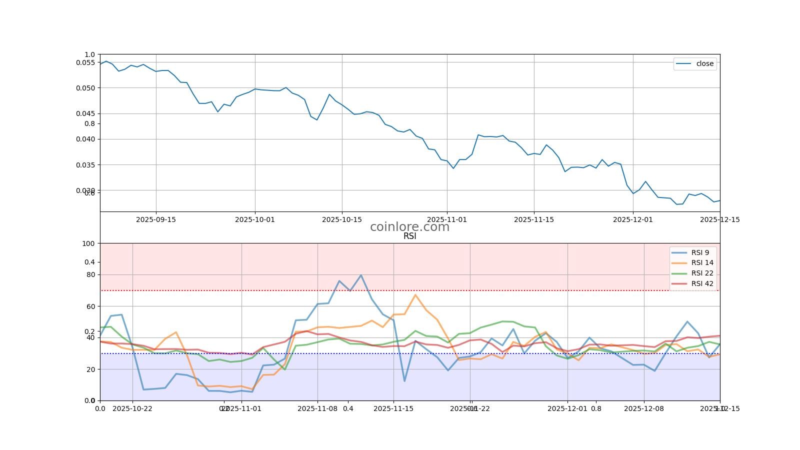 Vow RSI indicator