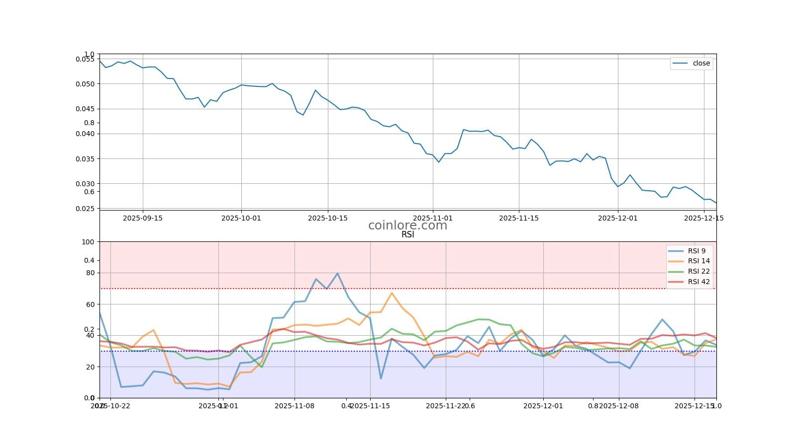 Vow RSI indicator